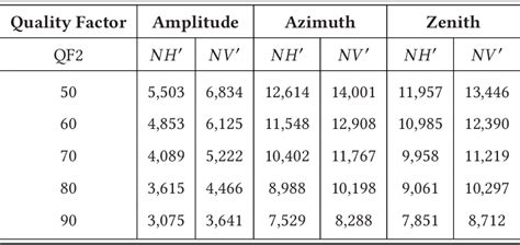 table 1 from detecting non aligned double jpeg compression based on amplitude angle feature