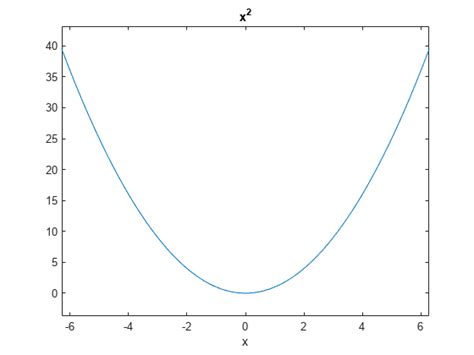 not recommended easy to use function plotter matlab ezplot mathworks united kingdom