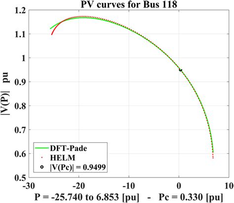 holomorphic embedding load flow method helm and discrete download scientific diagram