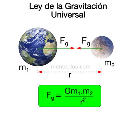 Conoce la Ley de Gravitación fundamentos y aplicaciones