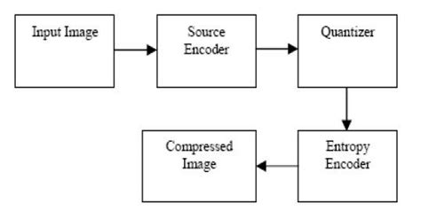 8 block diagram for lossy compression download scientific diagram