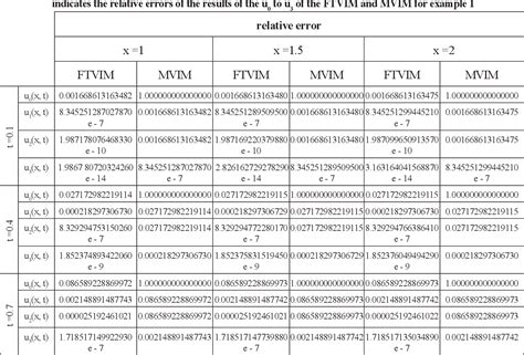 table 1 from simulation of singular fourth order partial differential equations using the
