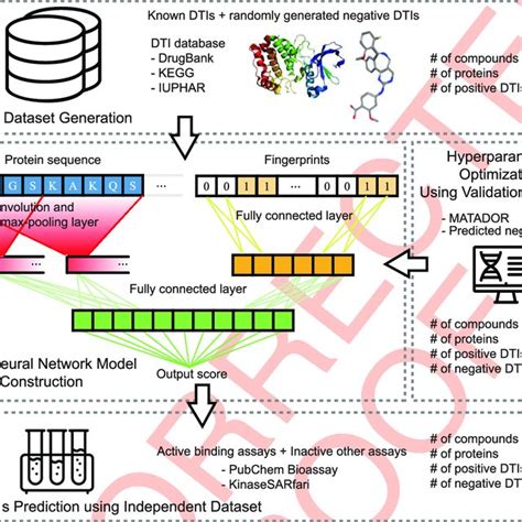 pdf deepconv dti prediction of drug target interactions via deep learning with convolution on