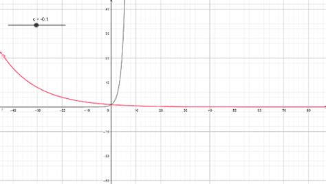 exponential functions transformations geogebra
