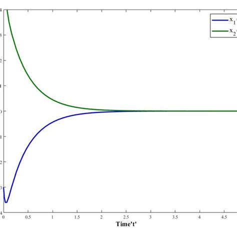 simulation results for nonlinear ts fuzzy system with absence of download scientific diagram