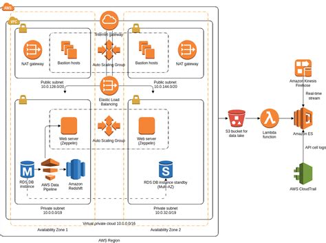 Aws Architecture Diagram Template