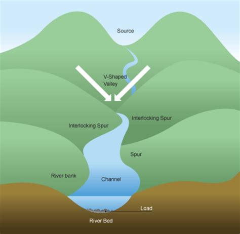 River Erosion And Deposition Landforms Waterfalls Oxbow Lakes N Dat
