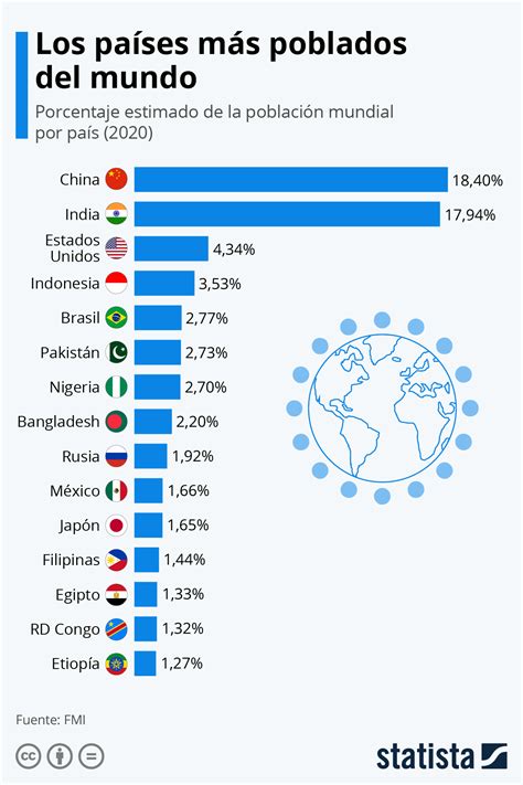 Los siete países que acaparan el 50 de la población mundial