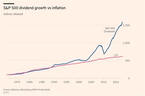 S P 500 Dividend Growth Vs Inflation Dividend Investing Chart