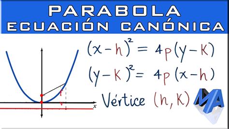 DEFINICIÓN Y APLICACIONES MATEMATICAS DE LA PARÁBOLA ELEMENTOS Y FORMULAS