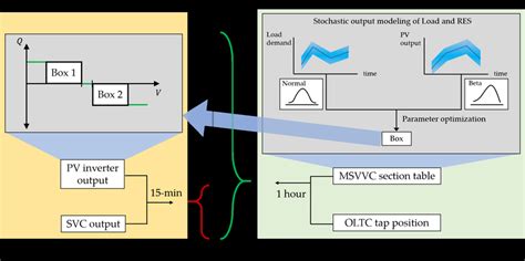 proposed framework of the coordinated volt var control download scientific diagram