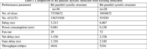 figure 1 from vlsi architecture for systolic like modular multipliers over gf 2m build on