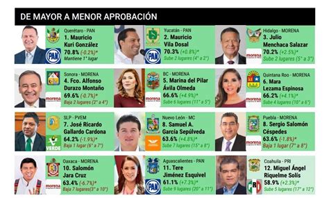 Mara Lezama En El Top Ten De Mandatarios Estatales Mejores Calificados