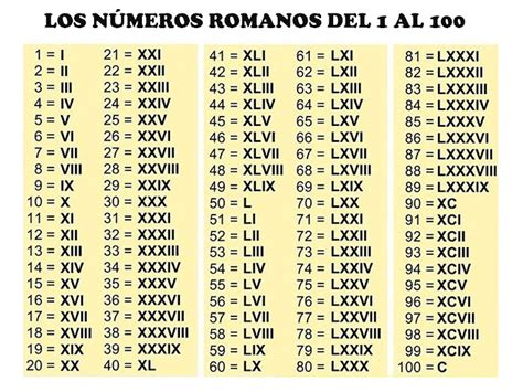 Números Romanos del 1 al 100