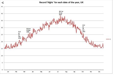 Highs And Lows Of Daily Temperature Records Royal Meteorological Society