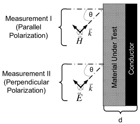 diagram illustrating the dual polarization method download scientific diagram