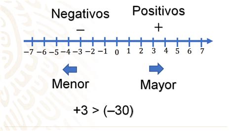 N Meros Positivos Y Negativos Nueva Escuela Mexicana