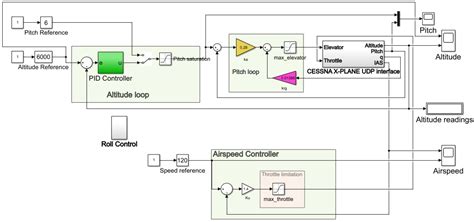 automation free full text a tutorial and review on flight control co simulation using matlab
