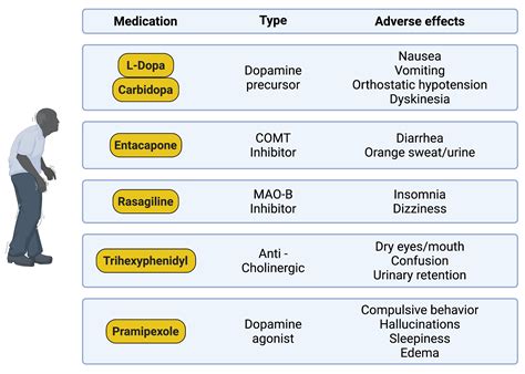 Pharmacology For Movement Disorders Basal Ganglia