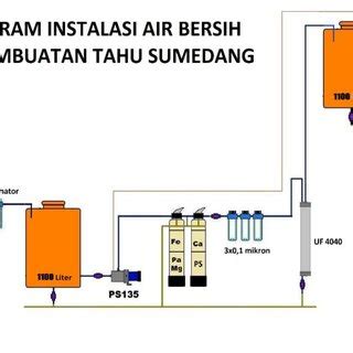 Gambar 2 Desain Kerangka Installasi Pengolahan Air Bersih Tahu Alat