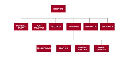 Mengenal Struktur Organisasi Perusahaan Manufaktur Industri