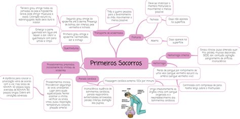 Urgencia E Emergencia Mapa Mental 1 Pdf
