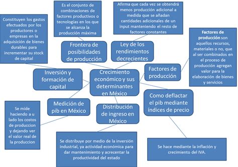 Portafolio de evidencias Crecimiento económico y sus determinantes en
