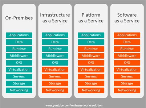Saas Paas Iaas Diagram