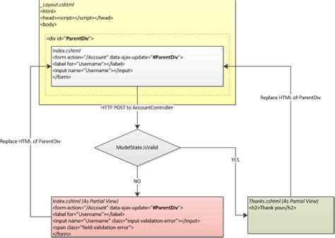 unobtrusive ajax form validation in asp mvc codeproject