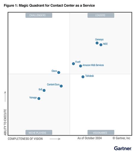 Five9 Recognised As A Leader Again In The Gartner Magic Quadrant For