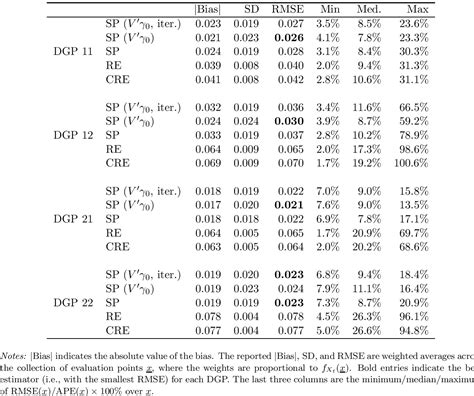 table 6 from identification and estimation of partial effects in nonlinear semiparametric panel