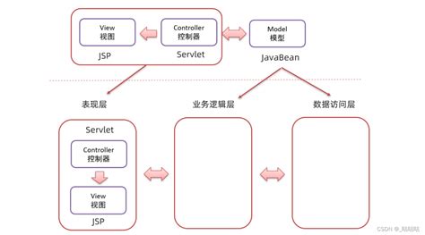 javaweb—jspandmvc模式和三层架构 jsp servlet mysql技术框架图 csdn博客