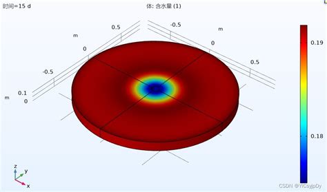 高温热湿流动耦合模型案例介绍 comsol含湿多孔介质中的传热模块与层流物理场耦合仿真 comsol传热模块中的薄膜物理场 CSDN博客