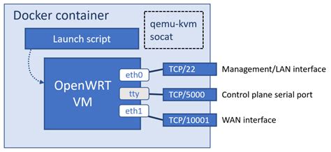 Vrnetlab Emulate Networks Using KVM And Docker Open Source Routing