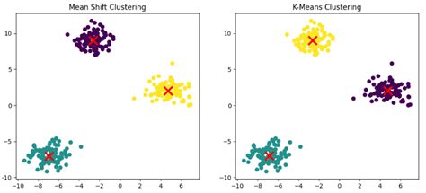 mean shift clustering using sklearn geeksforgeeks