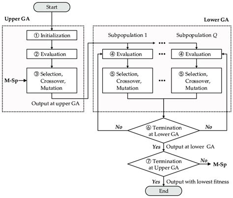 the flowchart of the improved genetic algorithm download scientific diagram