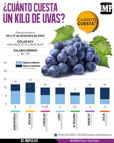 Infograf Aimpcu Nto Cuesta El Kilo De Uvas En Dic El Impulso