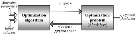optimization using black boxes download scientific diagram