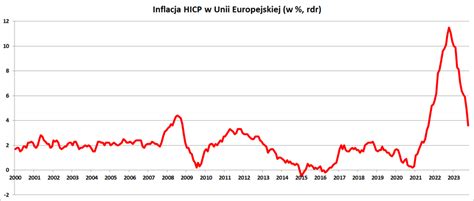 Inflacja w Unii Europejskiej październik 2023 Bankier pl