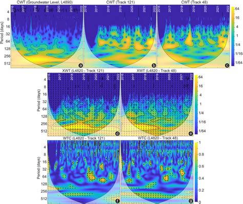 a c continuous wavelet transform cwt of the groundwater monitoring download scientific