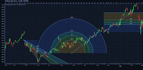 Programming How To Create Charts In WPF Finance Applications