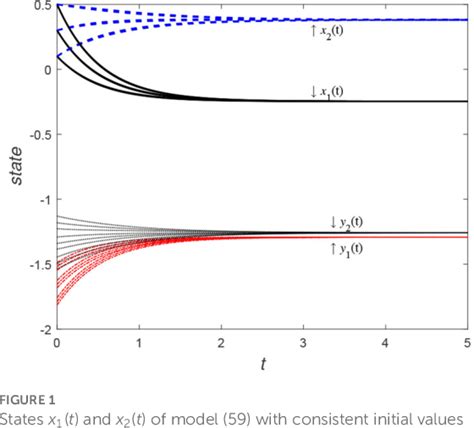 figure 2 from outer synchronization criterions for asymmetric recurrent time varying neural