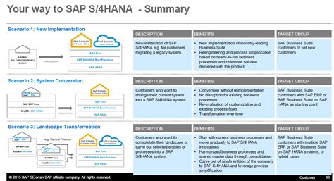 Transition To S 4 HANA Pre Checks And Whether Mi SAP Community
