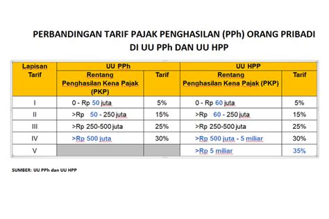 Foto Simulasi Penghitungan Pajak Penghasilan Untuk Gaji Rp 5 Juta Per