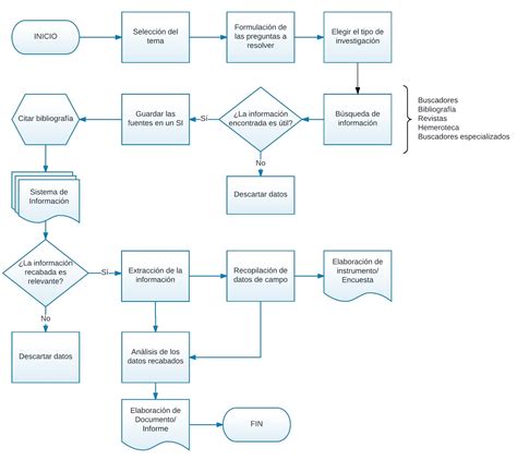 U S A Flujograma Sobre El Proceso De Investigaci N Documental