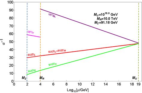gauge coupling running and unification in case 2 with the model of download scientific diagram