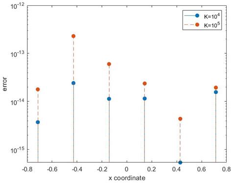 mathematics free full text an approximation method to compute highly oscillatory singular
