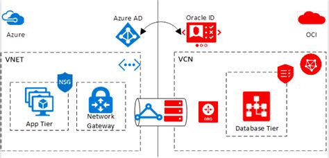 About Integrating Oracle Autonomous Database With Microsoft Azure Ad