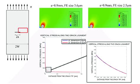convergence analysis for finite element model according to finite download scientific diagram