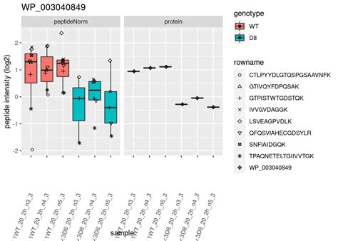 Statistical Methods For Quantitative MS Based Proteomics Part II
